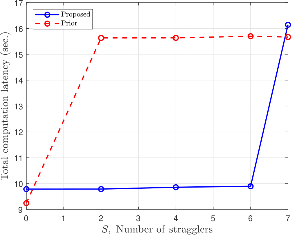 Straggler Mitigation In Matrix Multiplication Konstantinos Konstantinidis